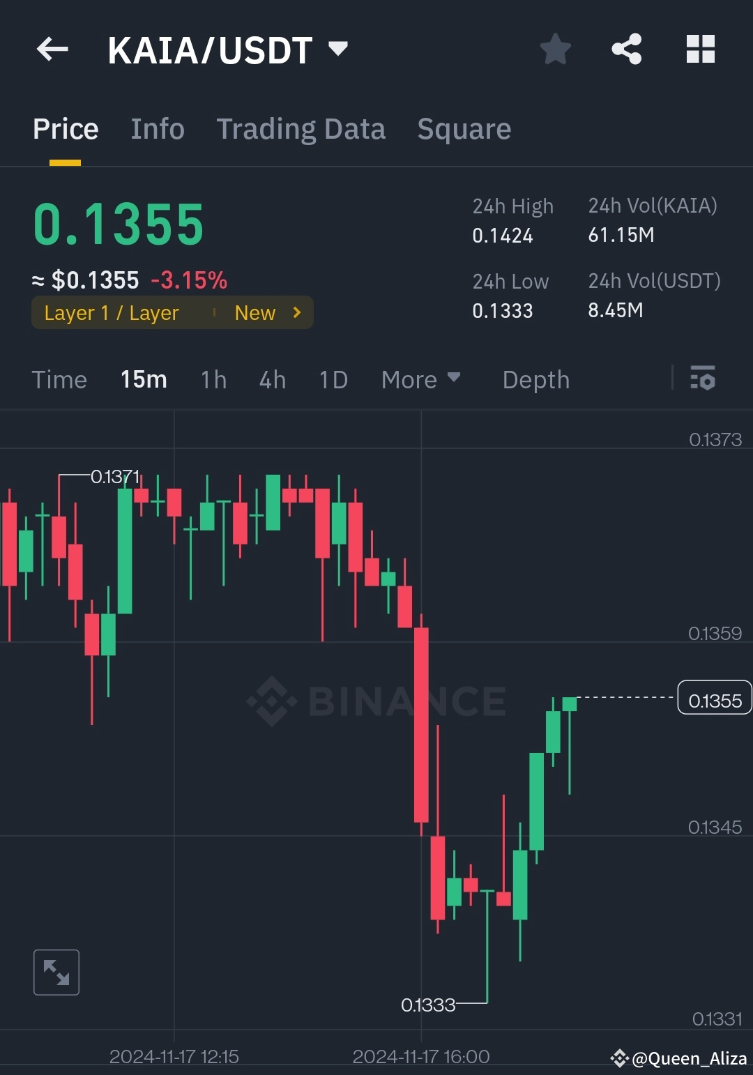 $KAIA $KAIA KAIA/USD: Market Update at | Bullish Buster on Binance Square