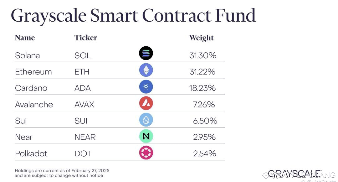 Grayscale fund update 31% Sol, 31% Eth, 18% Ada | DUY LE QUANG on Binance Square