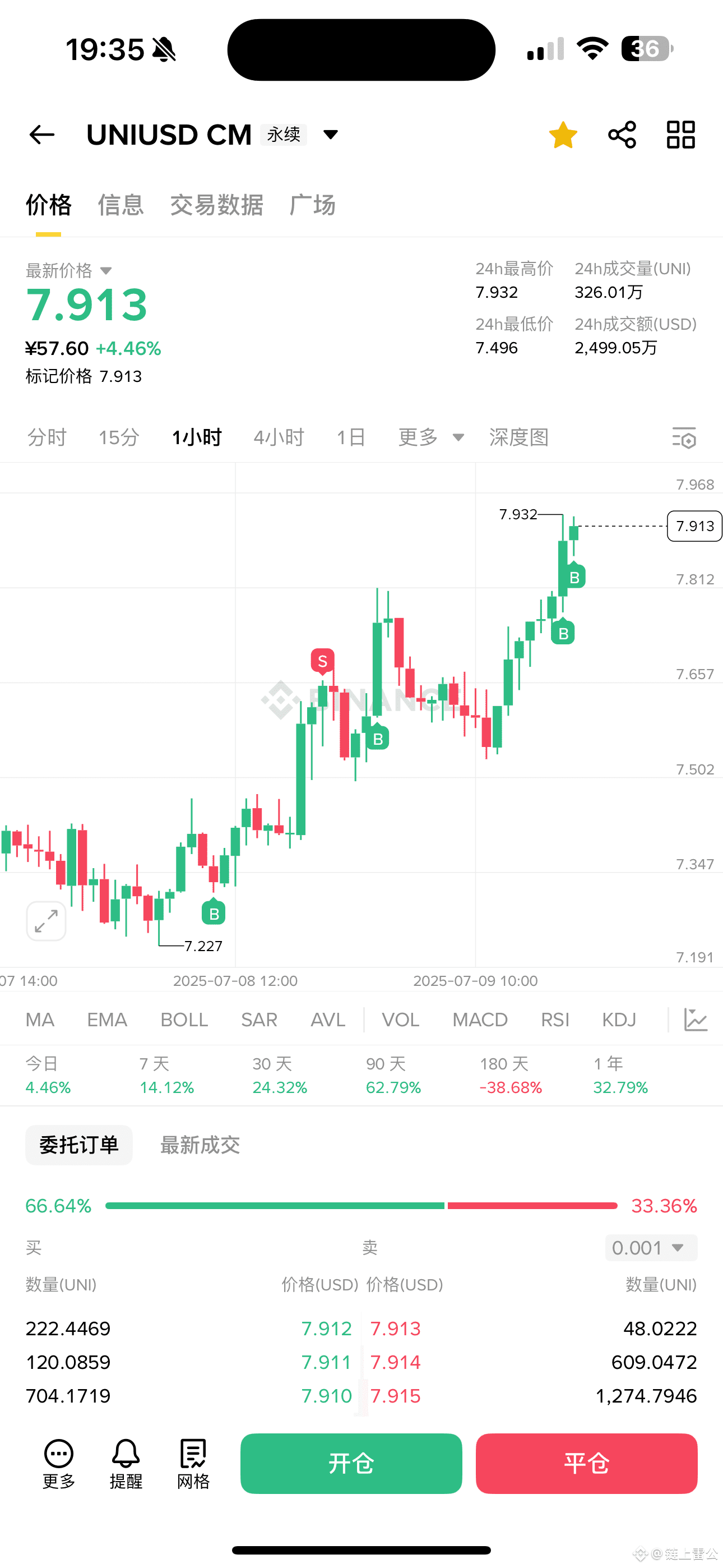 $UNI Coin-based continuous accumulation, brothers see how m | 链上雷公 on ...