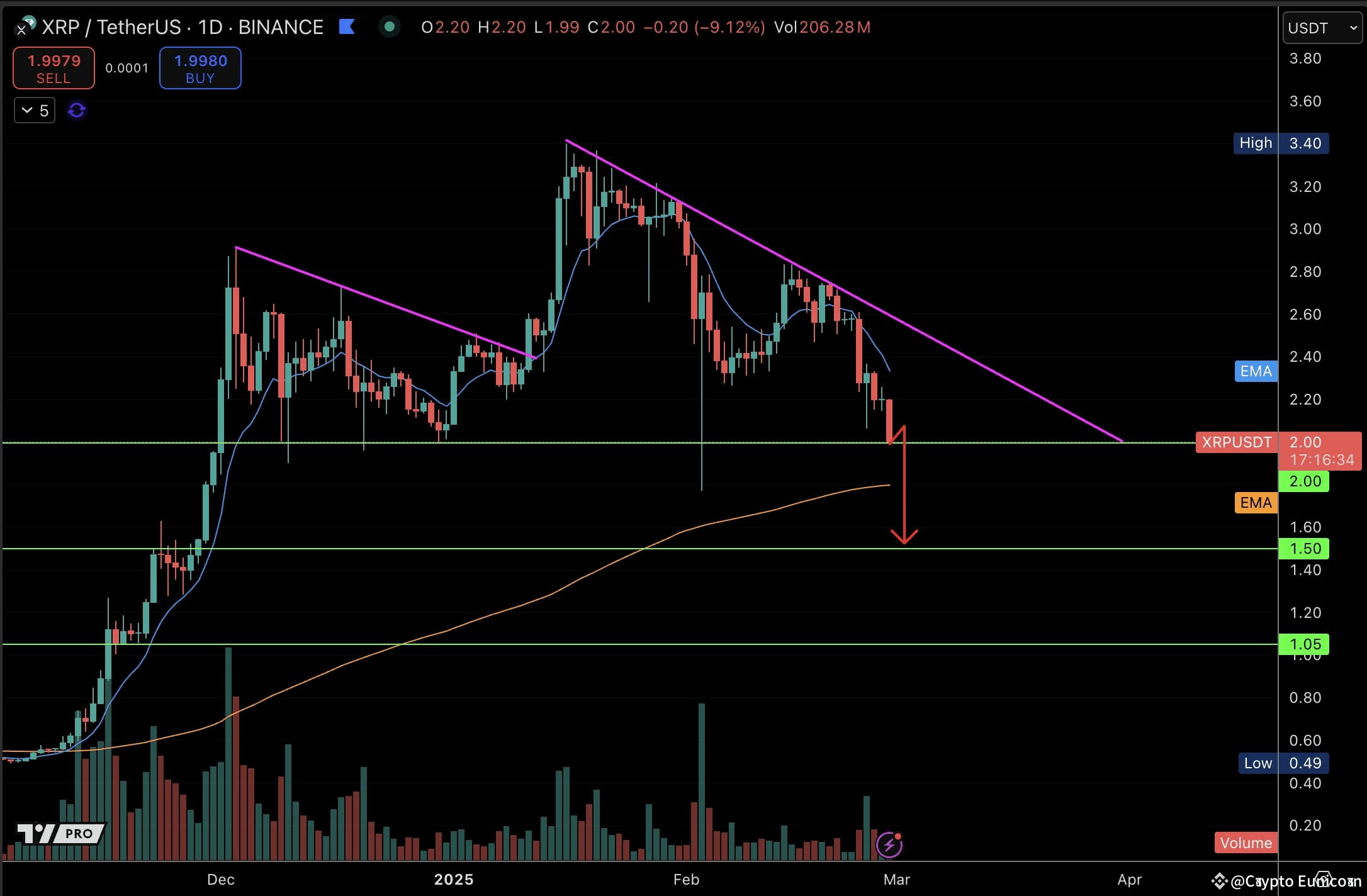 Short opened for $XRP breaching support line. | Crypto Eunicorn on ...