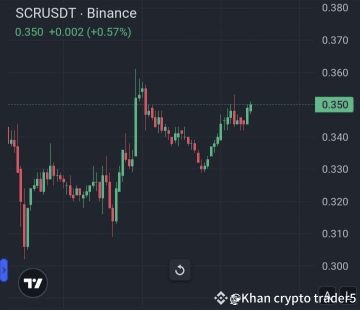 $SCR SCR/USDT – Is a Bullish Reversal in Play? 📈 📊 Curren | Khan crypto trader5 on Binance Square