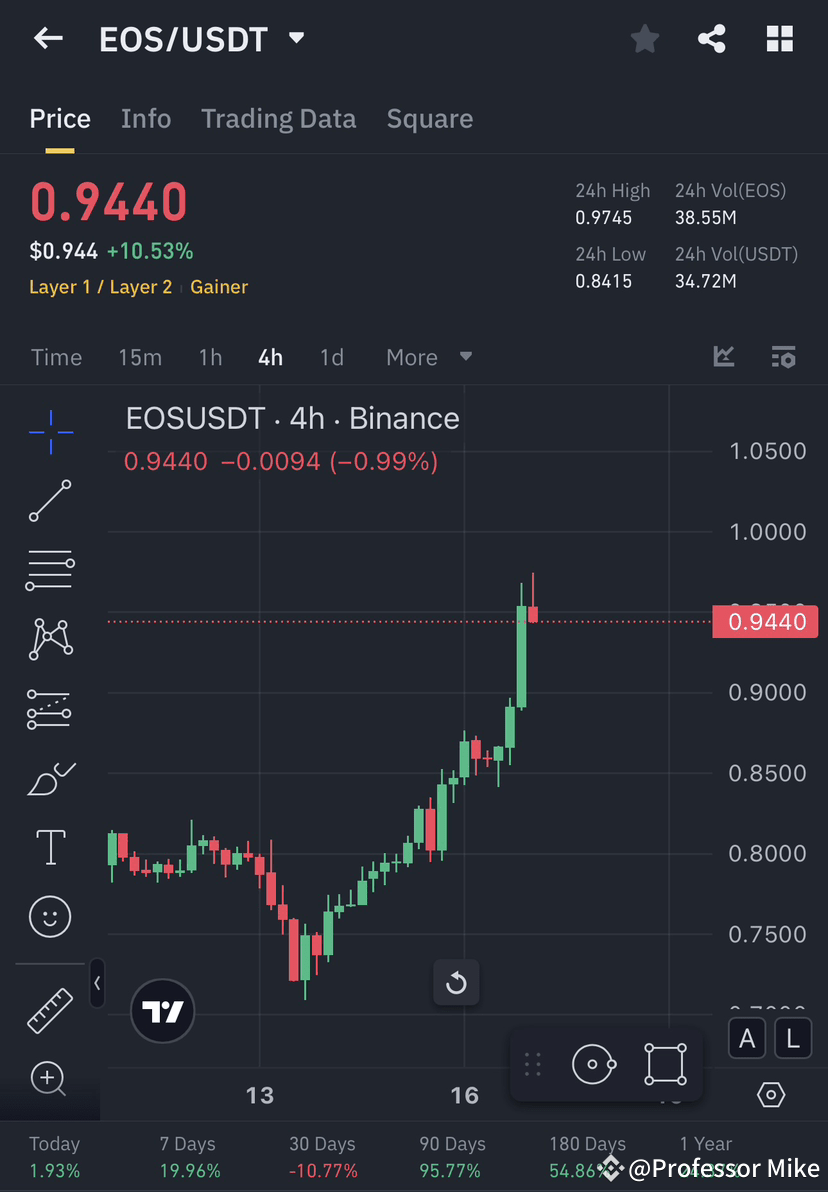 $EOS /USDT: Bullish Surge! 🔥💯 $EOS has gained 10.53%, now | Professor Mike on Binance Square