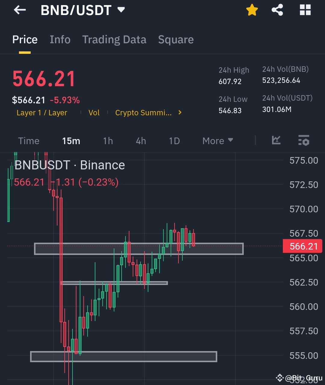$BNB – Price Action Update 🚀 $BNB is currently trading | Bit_Guru on Binance Square