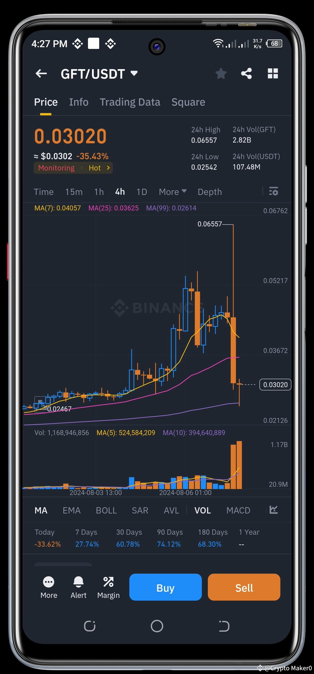 $GFT In the past four hours, the GFT/USDT trading pair has | Crypto ...