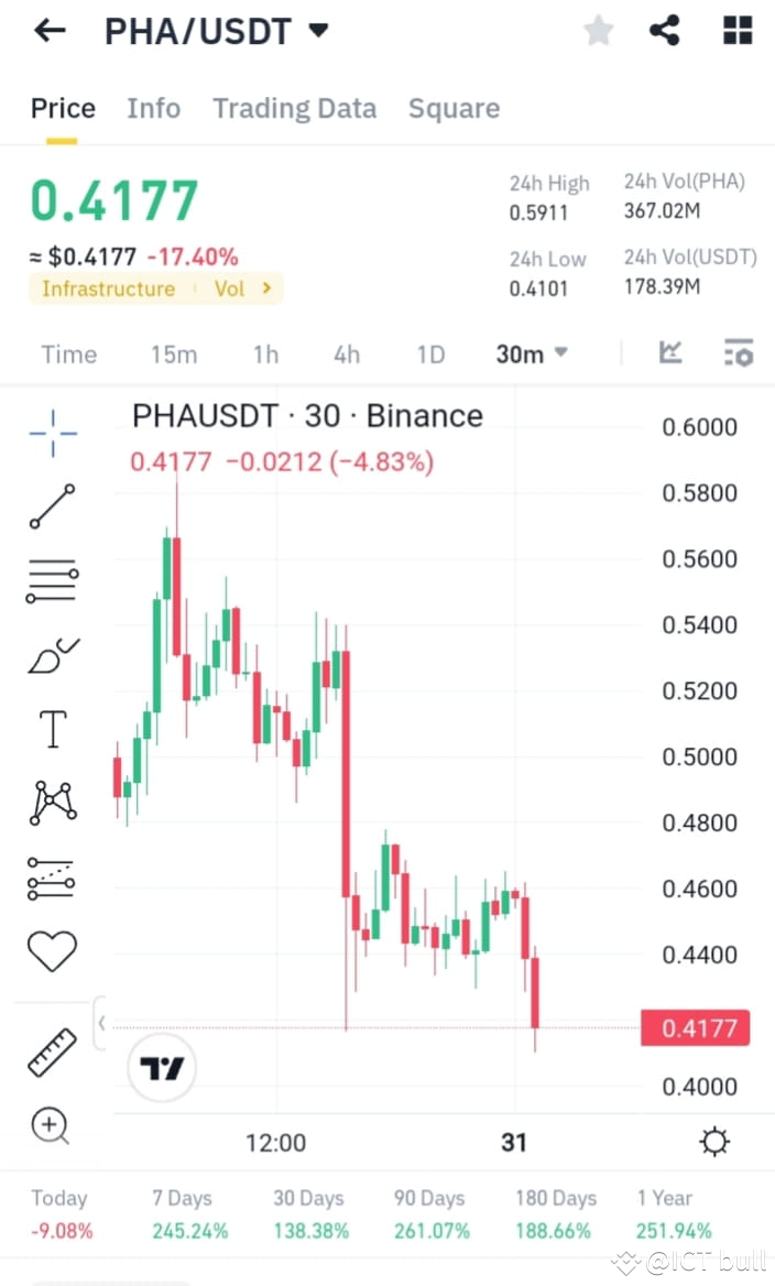 $PHA /USDT Trading Signal - Bullish Reversal Potential Entr | ICT bull on Binance Square