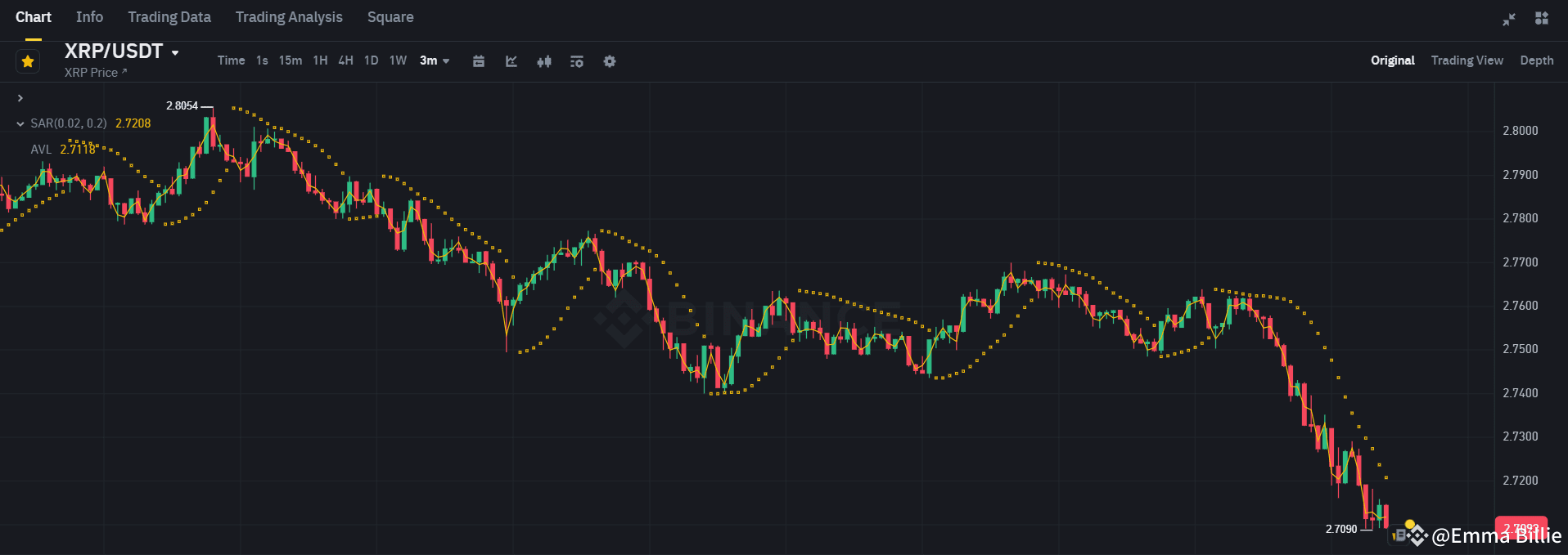 $XRP 🚀 XRP/USDT Faces Strong Bearish Pressure – Will Bul | Emma Billie on Binance Square