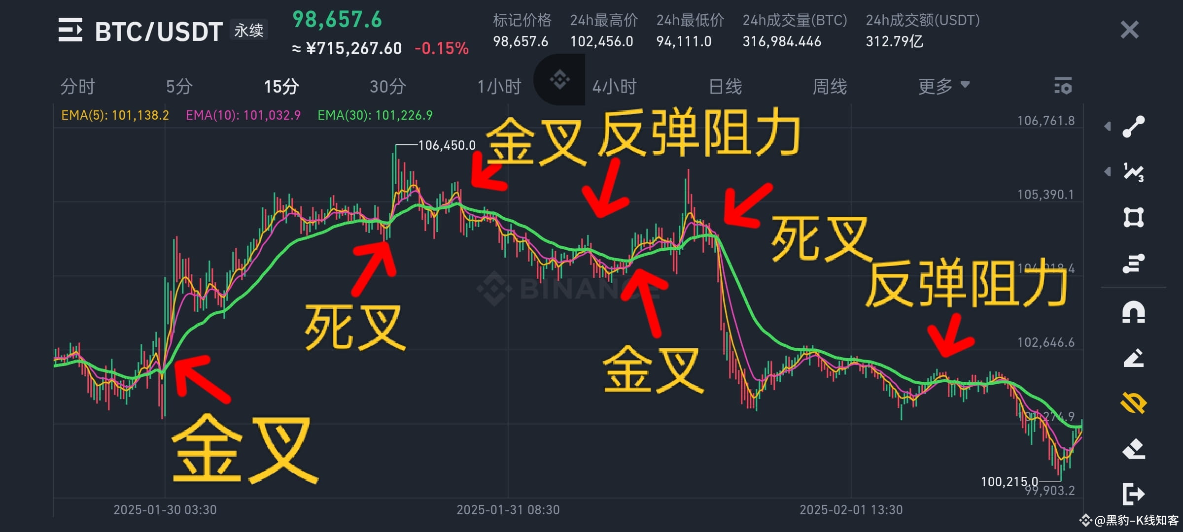 Beginners must learn EMA(5) and EMA(10) golden cross and | Crypto黑豹 on ...