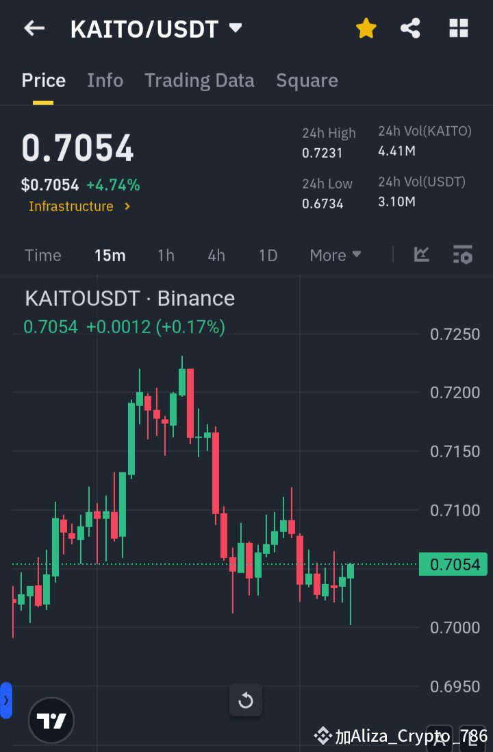 $KAITO /USDT – Bounce Setup in the Making! 🚀📊 Current Pri | Aliza_Crypto_786 on Binance Square