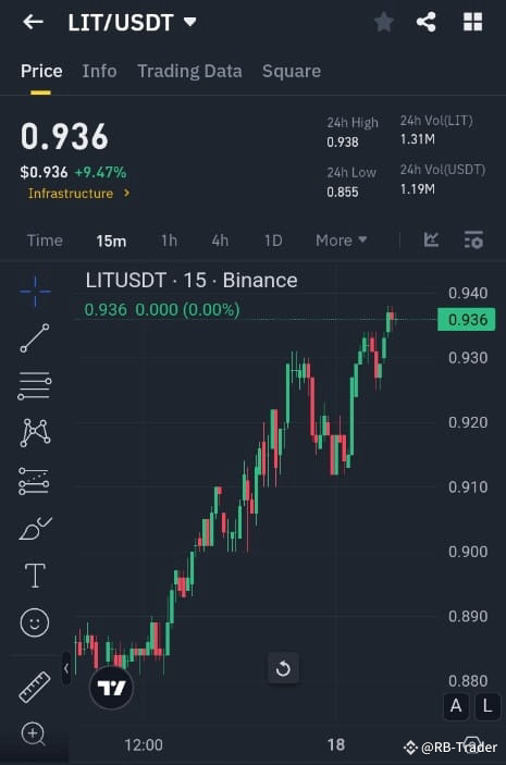 $LIT /USDT Technical Analysis 🔥💯 🔍 Current Price: $0.9 | RB Trader Official on Binance Square