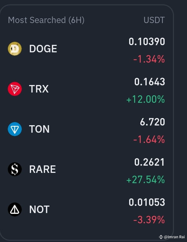 Daily Market Report: Most Searched Coins on Binance Today's | Imran Rai ...