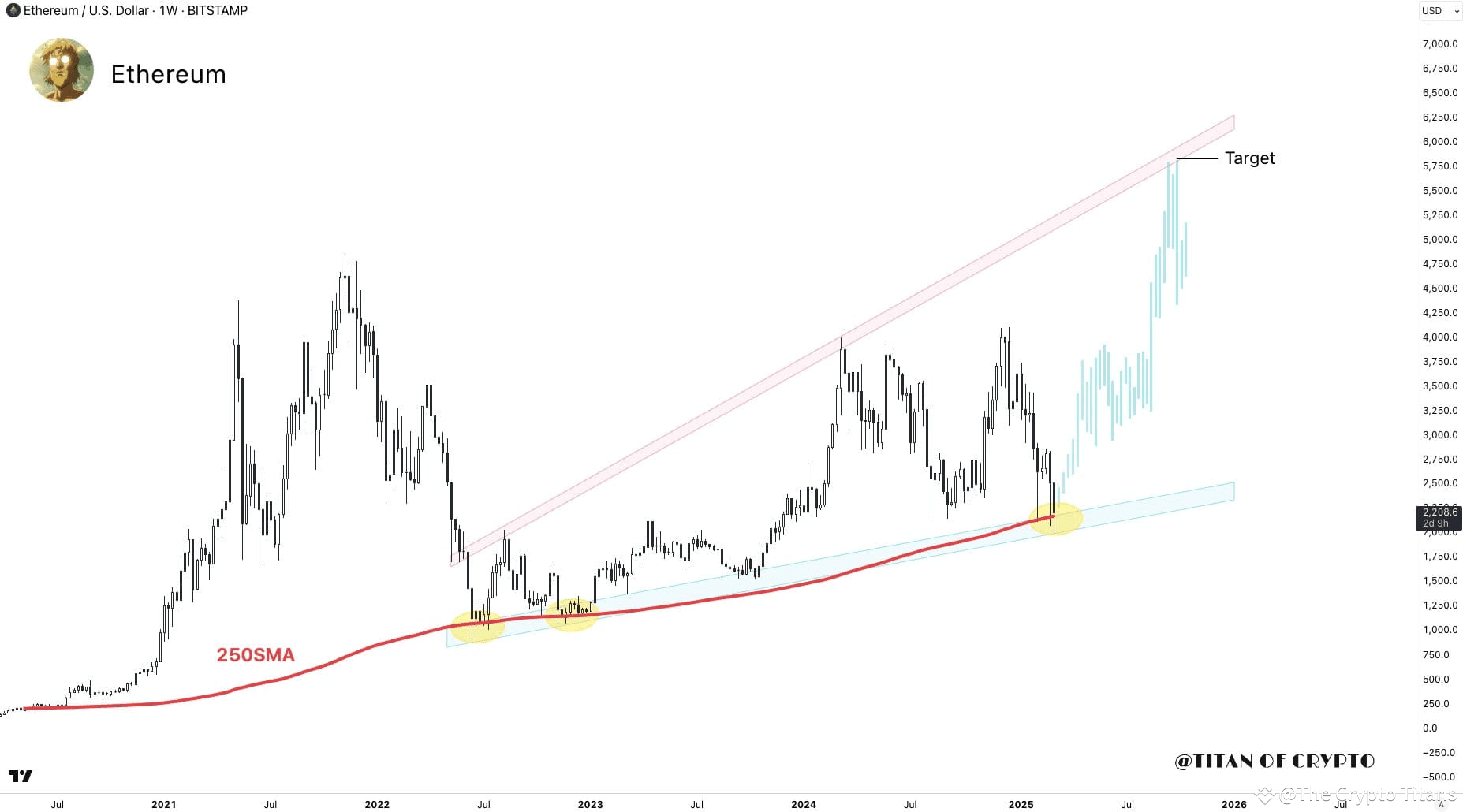 #Ethereum Rebound? 🚀 #ETH is testing a key confluence of s | The Crypto ...