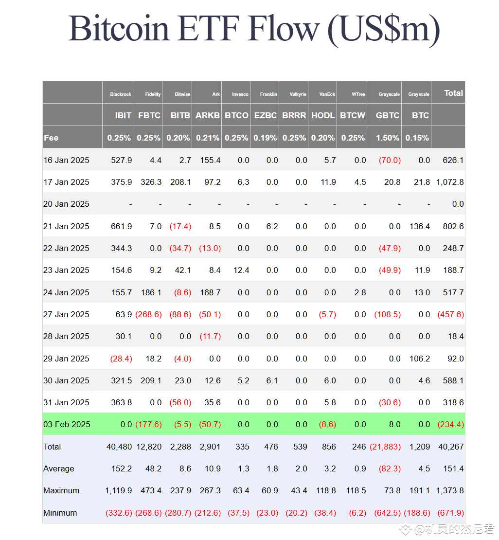 BTC ETF had a net outflow of about $230 million yesterday, w | 机灵的杰尼君 on Binance Square