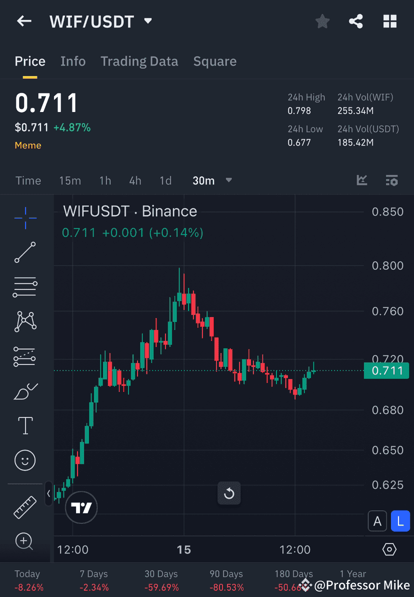 $WIF /USDT Bull Run Alert! 🔥💯 $WIF has bounced back after | Professor Mike on Binance Square