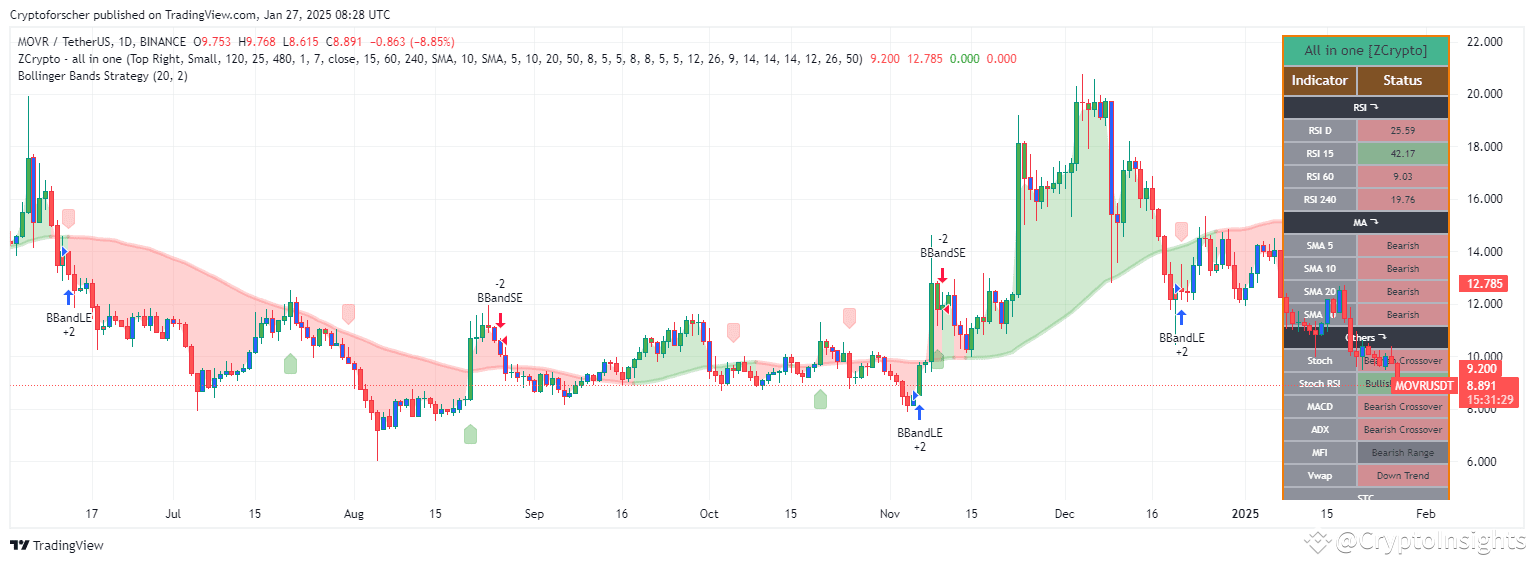 Analysis of $MOVR /USDT Chart The MOVR/USDT daily chart ind | CryptoInsights on Binance Square