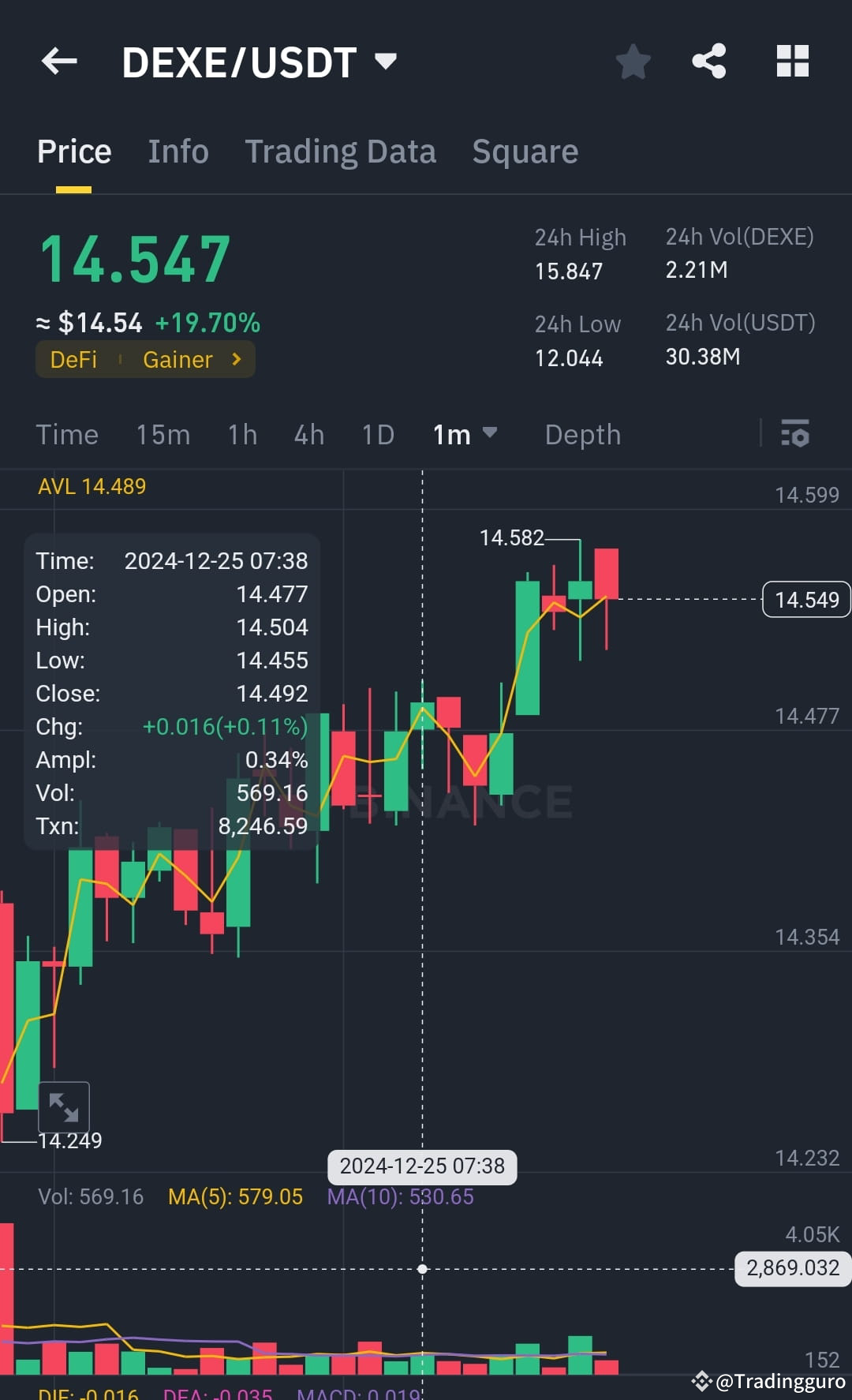 $DEXE /USDT Analysis: Current Price: $14.547 Market Structu | Tradingguro on Binance Square
