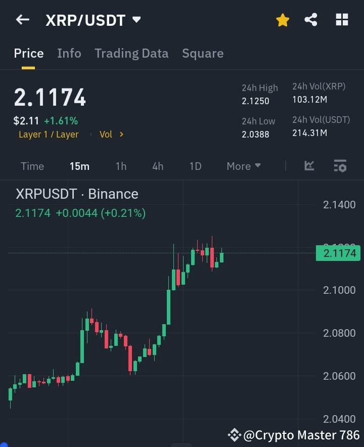 $XRP /USDT – Bullish Momentum Holding Strong! ⚡📈 Current P | Crypto Master 786 on Binance Square