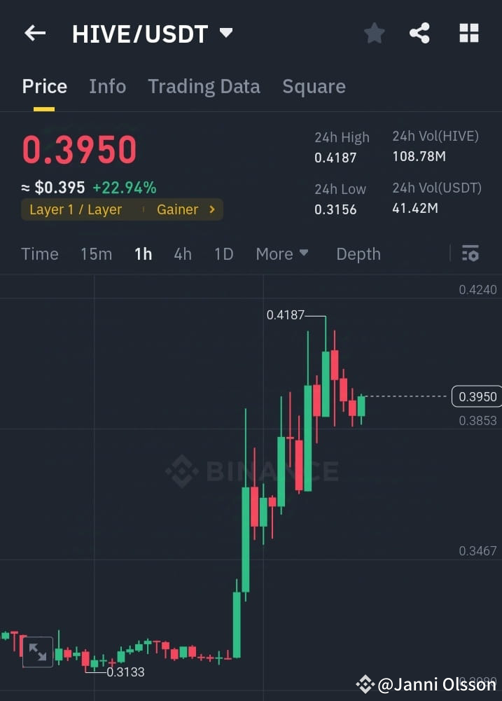 🚨$HIVE HIVE/USDT ALERT: Massive Move – What’s Next? 🚨 | Janni Olsson on Binance Square