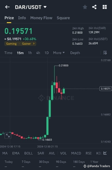 As predicted $DAR is skyrocketing today 🚀🚀🚀🚀🚀 Running i | Panda Traders on Binance Square