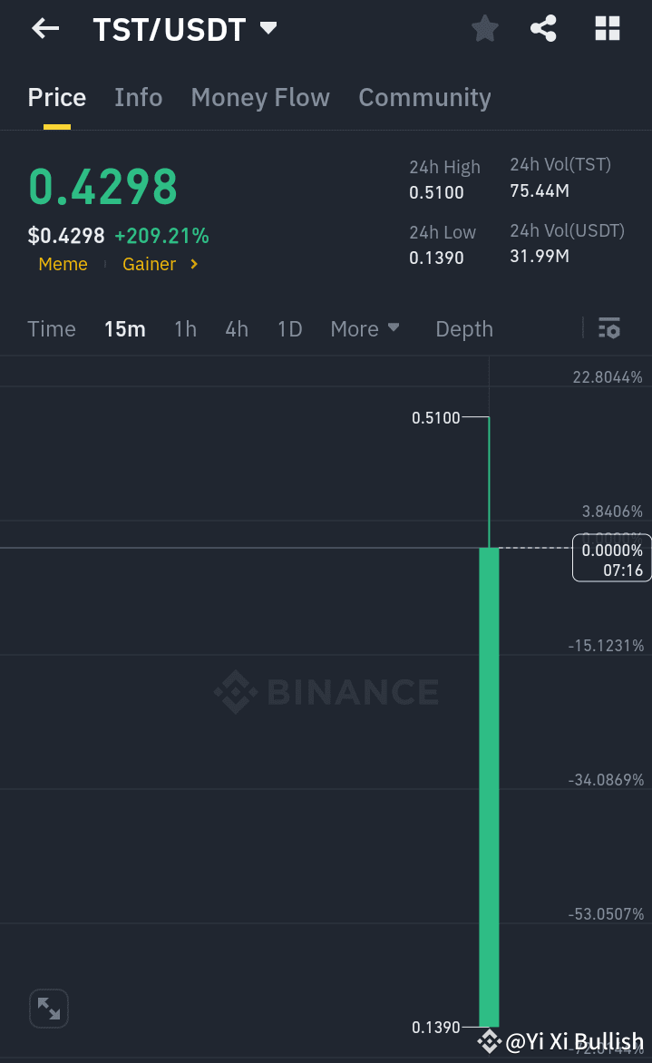 🚀 $TST /USDT Explodes 200% – Is More Pump Coming? 🎯 Cur | Yi Xi Bullish on Binance Square