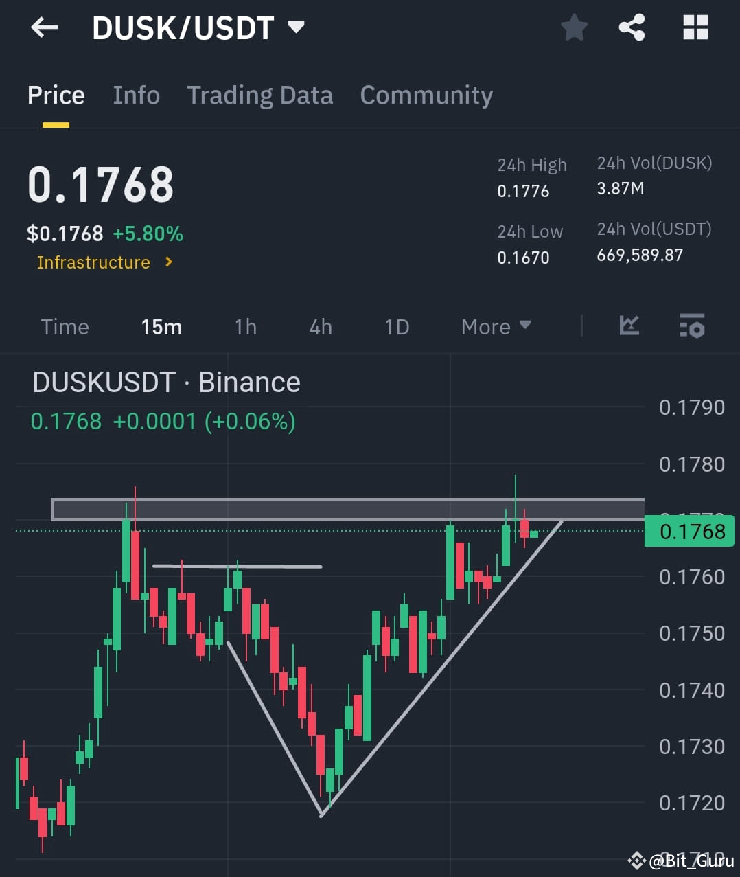 This deep analysis amd chart reading on$DUSK .....If it brea | Bit_Guru ...