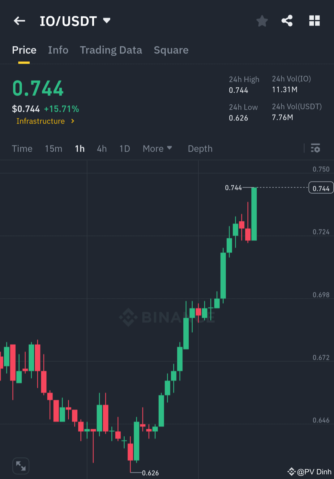 $IO Trading Signal #IO has increased from $0.626 to a new h | PV Dinh ...