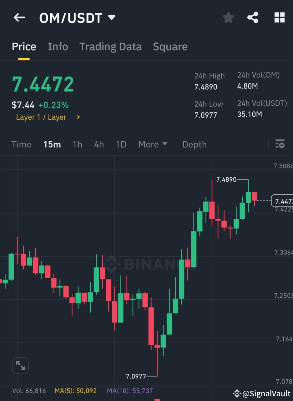 $OM Trade Strategy for OM/USDT:📌 Long Trade Setup (Bullish | SignalVault on Binance Square