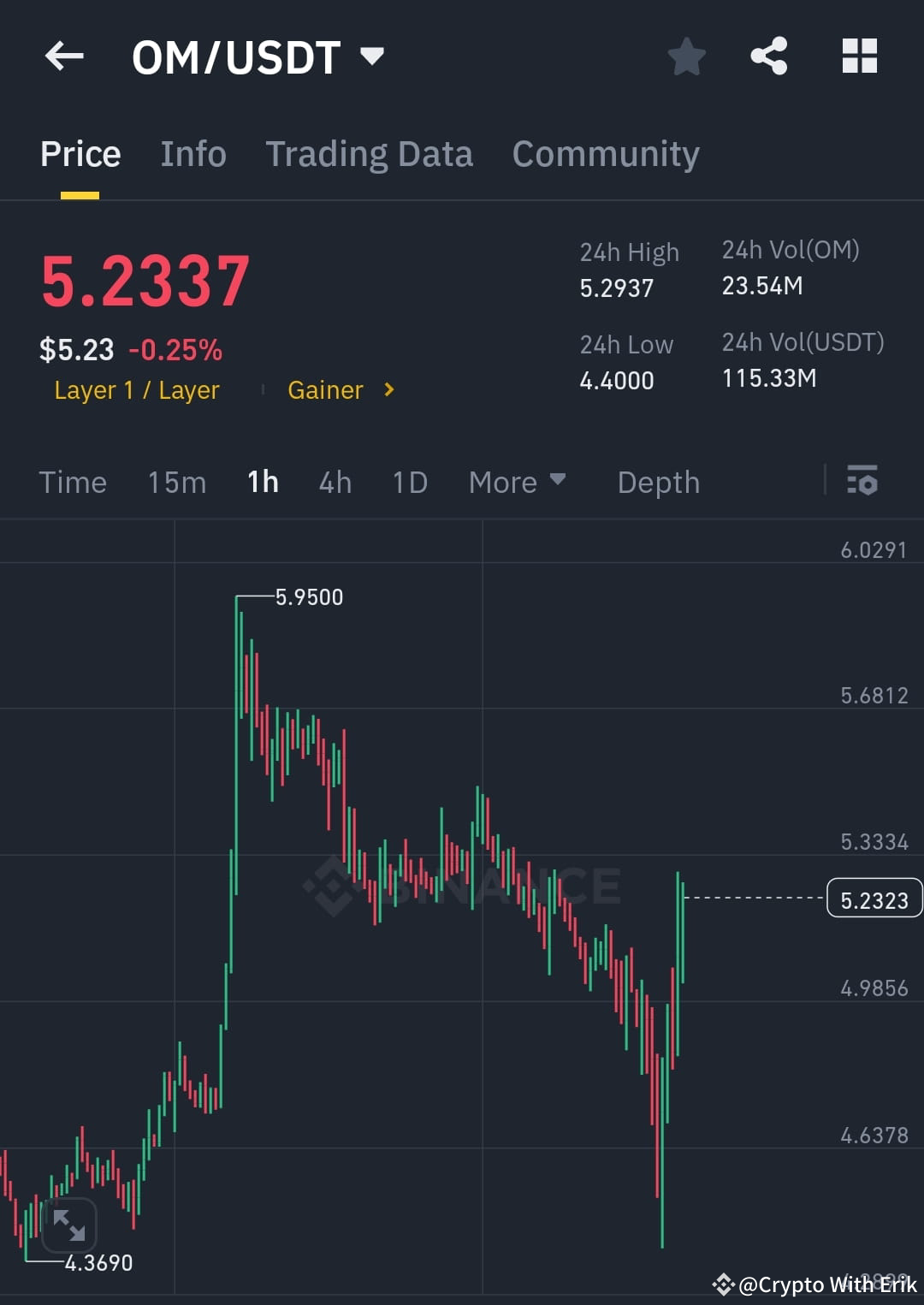 $OM /USDT Analysis – Attempting Recovery After Recent Pullba | Crypto With Erik on Binance Square