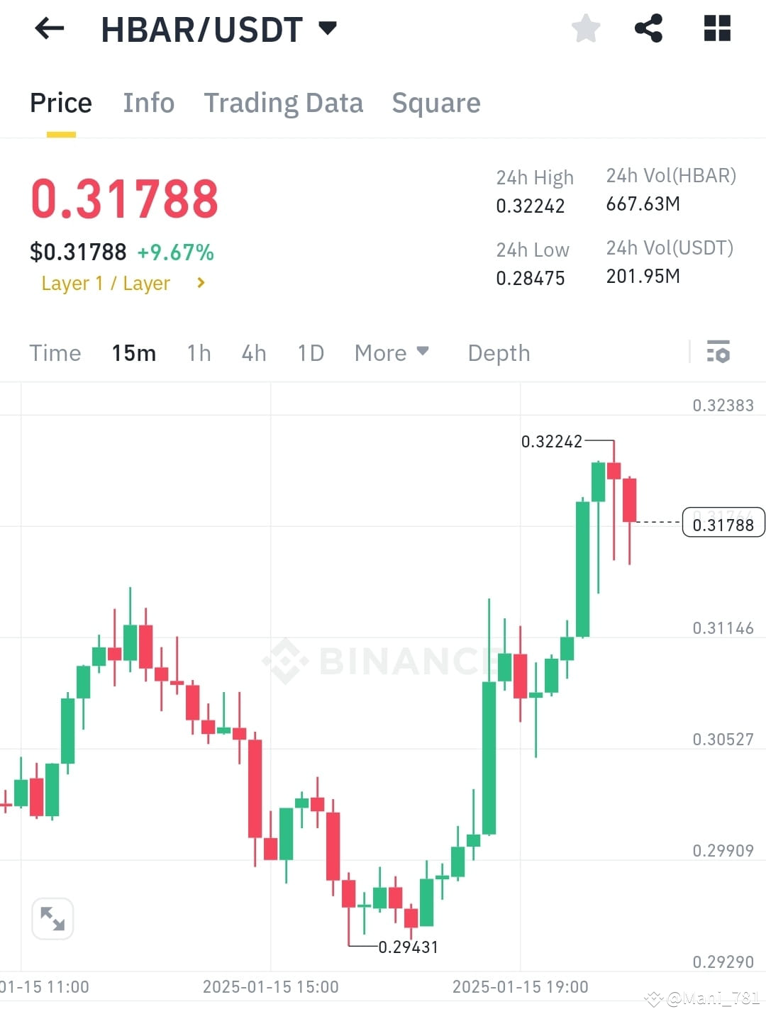 🚀 $HBAR /USDT - Gaining Momentum on Binance! 🚀 💸 Price: | Mani_781 on Binance Square