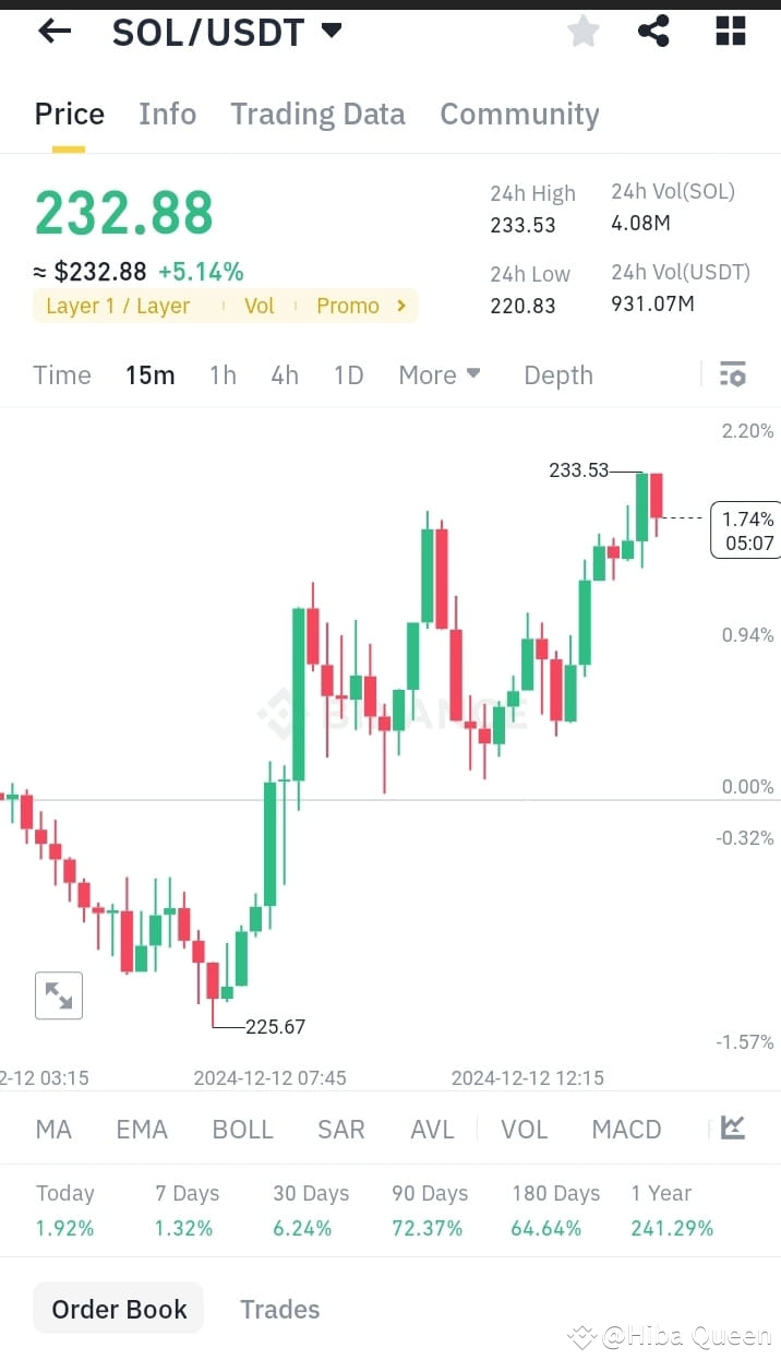 The $SOL /USDT (Solana to Tether) pair showing a strong bu | Hiba Queen on Binance Square