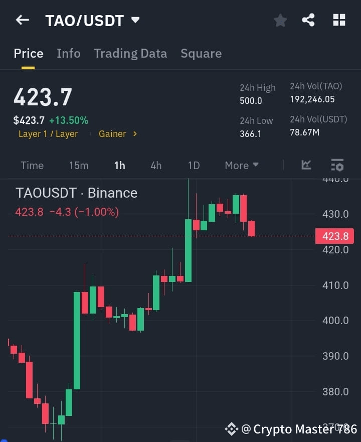 $TAO /USDT – Sharp Pullback After Monster Pump! 🔻 Current P | Crypto Master 786 on Binance Square