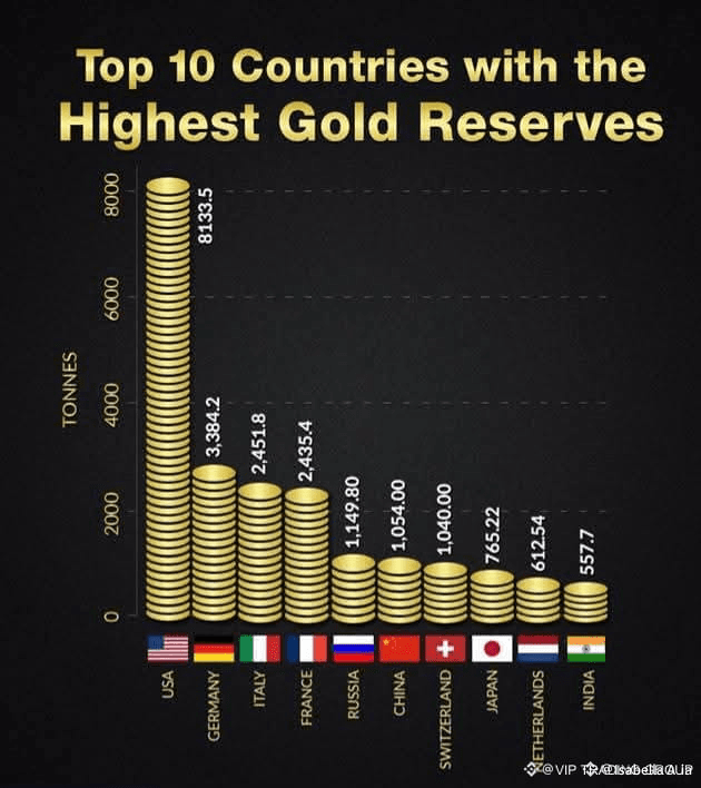 🏆 RANKING OF COUNTRIES BY GOLD RESERVES (2025) 💰 Find Your | Isabella ...