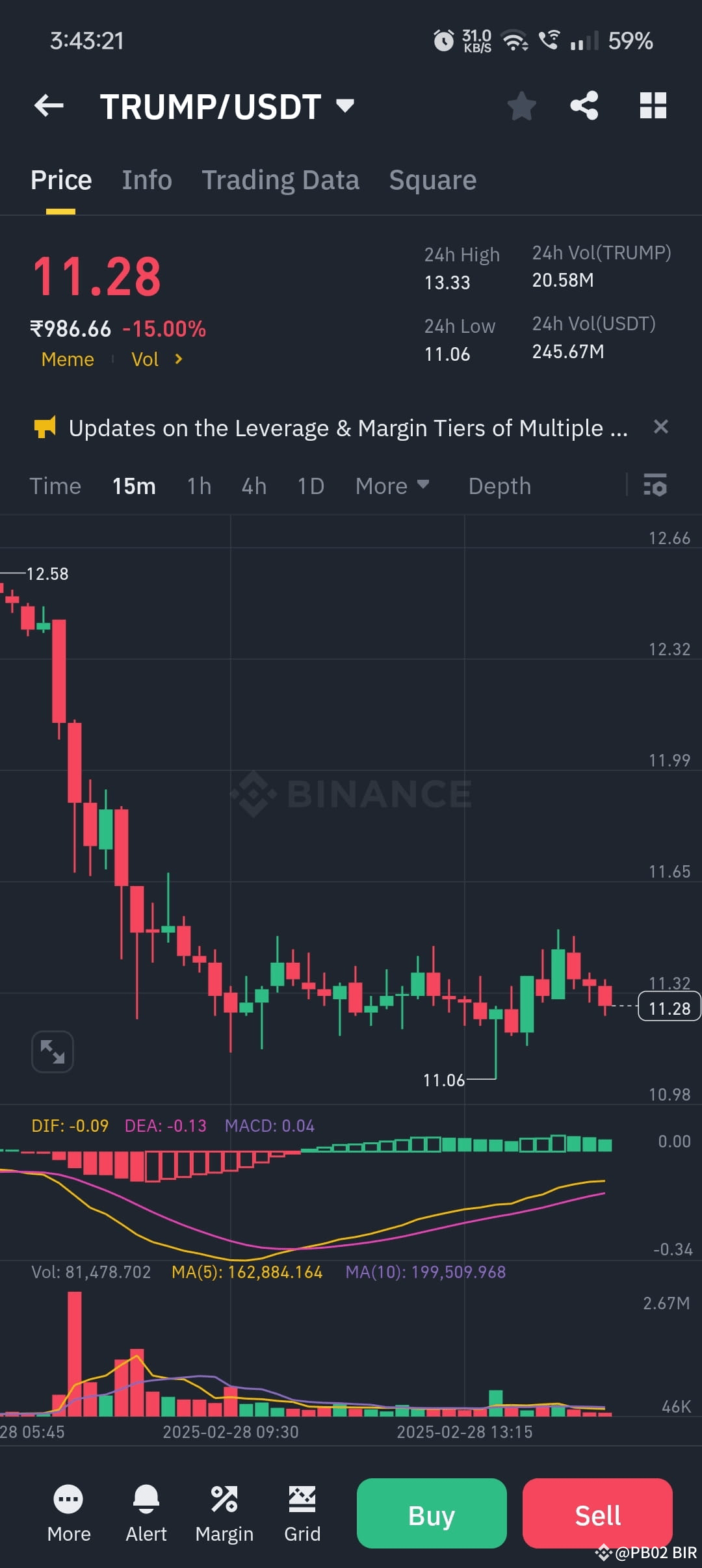 TRUMP $TRUMP .📉 Current Price: $11.28 (-15.00%) 📊 24H H | PB02 BIR on ...
