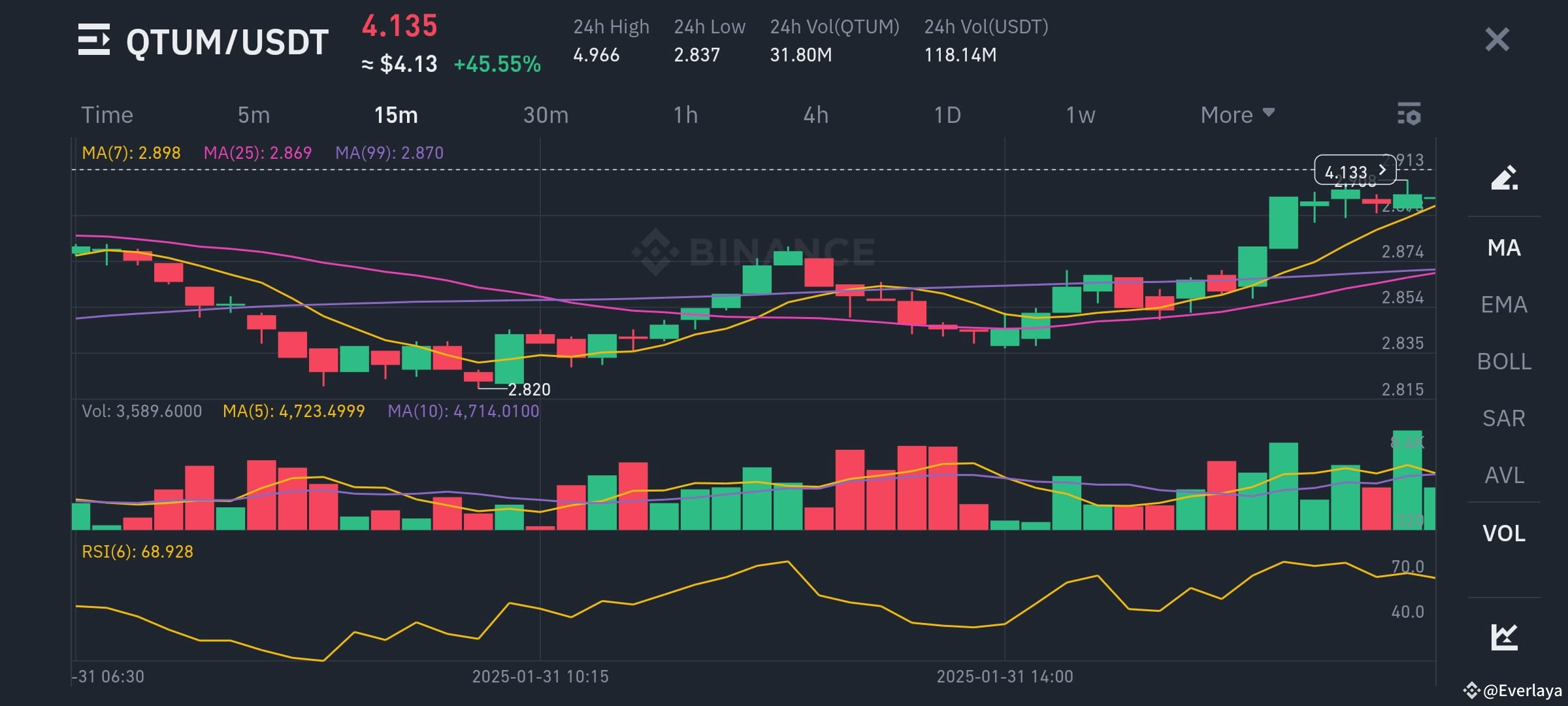 🚀 $QTUM /USDT Technical Analysis – Is the Bullish Momentum | Everlaya on Binance Square