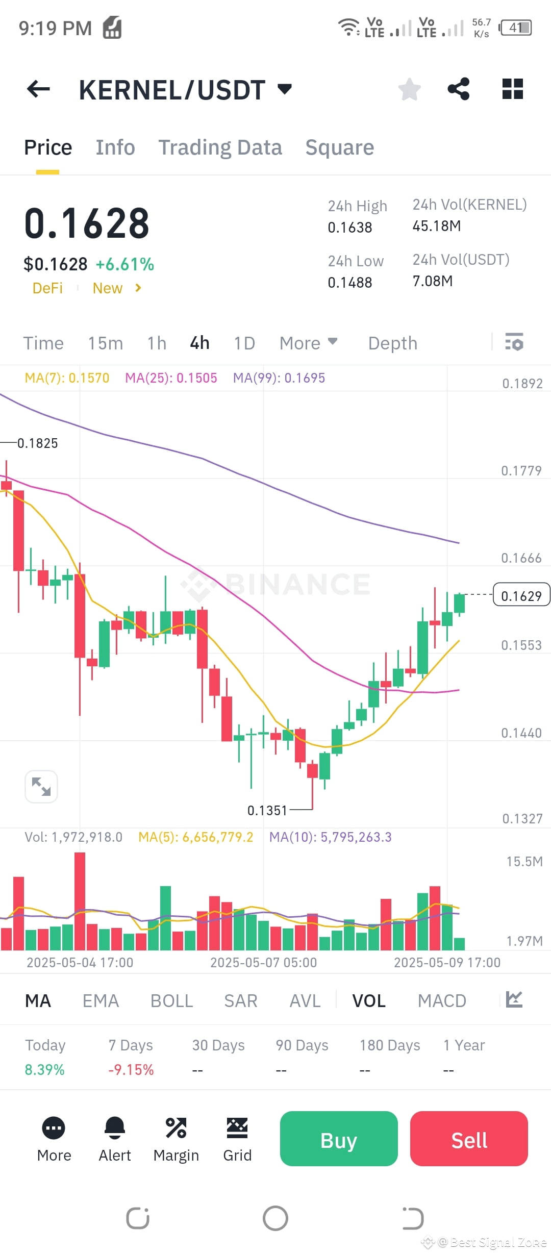 KernelDAO (KERNEL) – Market Update Over the past four hours | Best Signel Zone on Binance Square
