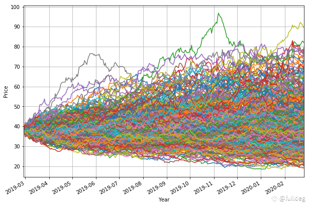 What Is a Random Walk in Finance? 🤔🎲 Have you ever flippe | fulldeg on ...