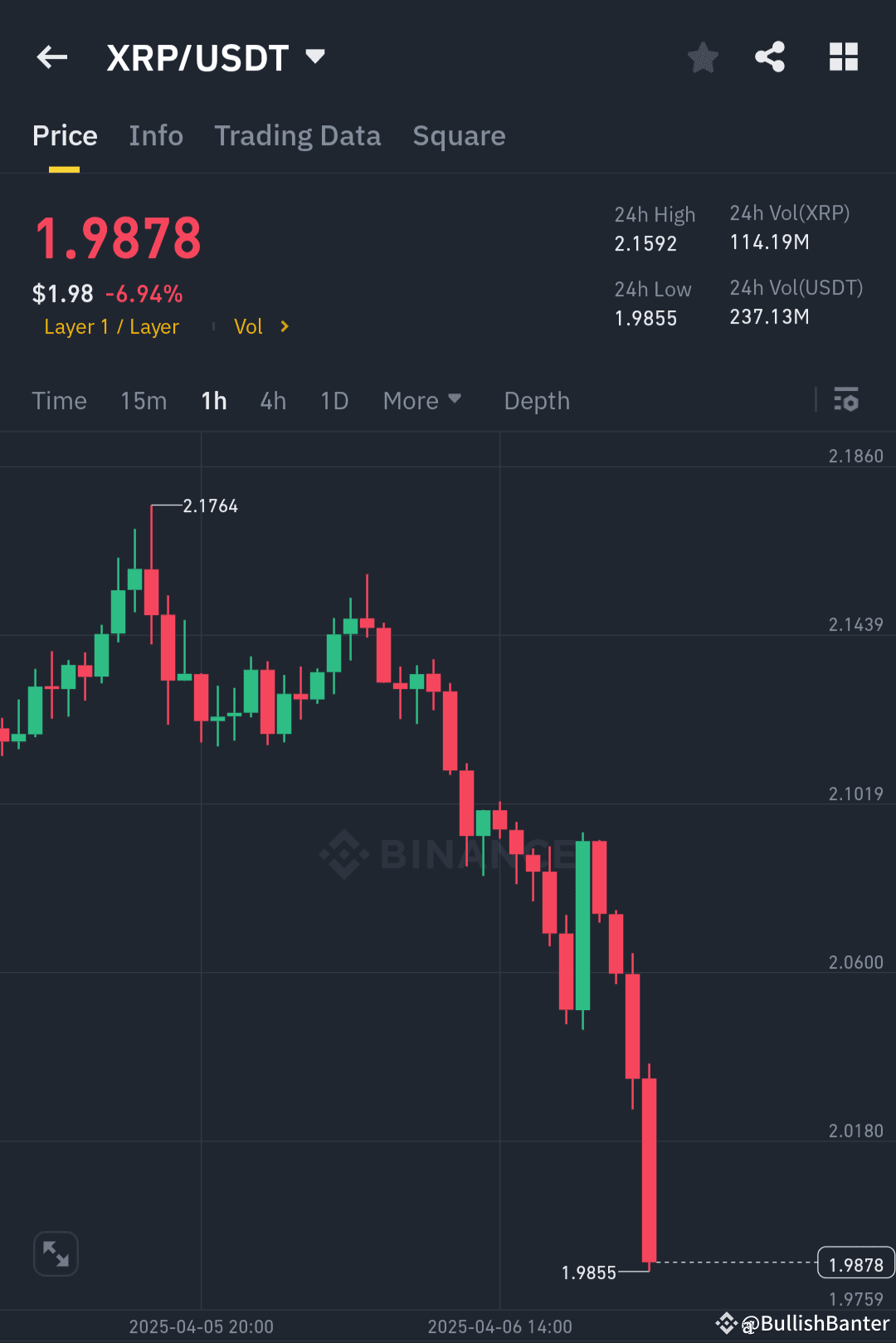 $XRP /USDT Update – Major Breakdown After Months of Strength | BullishBanter on Binance Square
