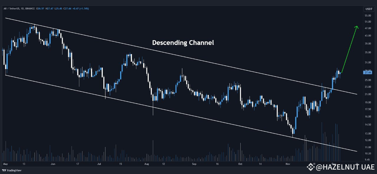 🇺🇸 #AR/USDT broke above the descending channel formation o | HAZELNUT UAE on Binance Square