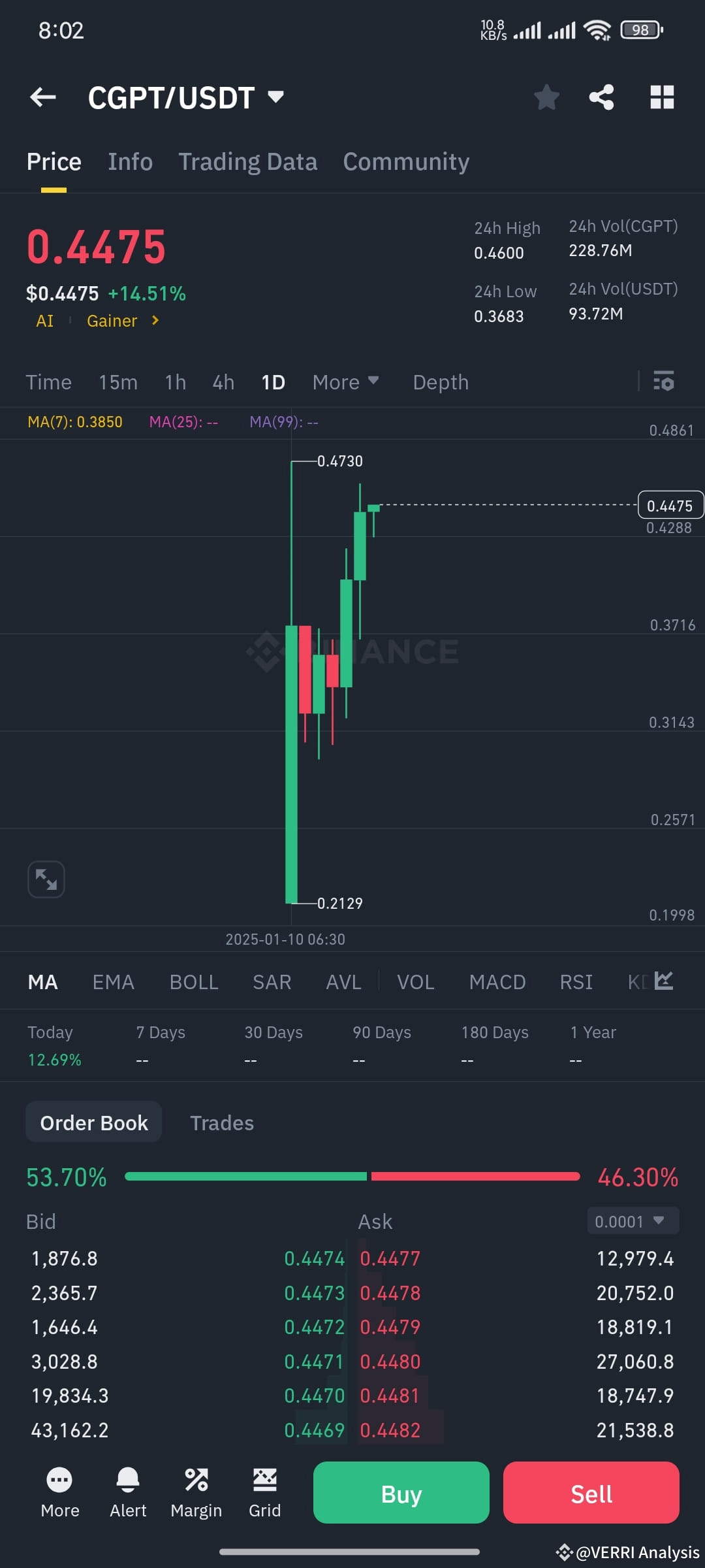 $CGPT /USDT Analysis Today: ChainGPT's Market Performance 🤖 | BullishVibes on Binance Square