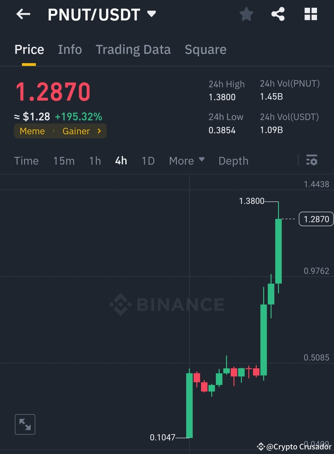 📈 Technical Analysis Alert 📉 🔍 Coin: $PNUT /USDT 💰 Pric | Crypto Crusador on Binance Square