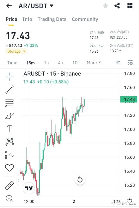 🚀 Technical Analysis Update: $AR /USDT The AR/USDT pair | RB-Trader Official on Binance Square