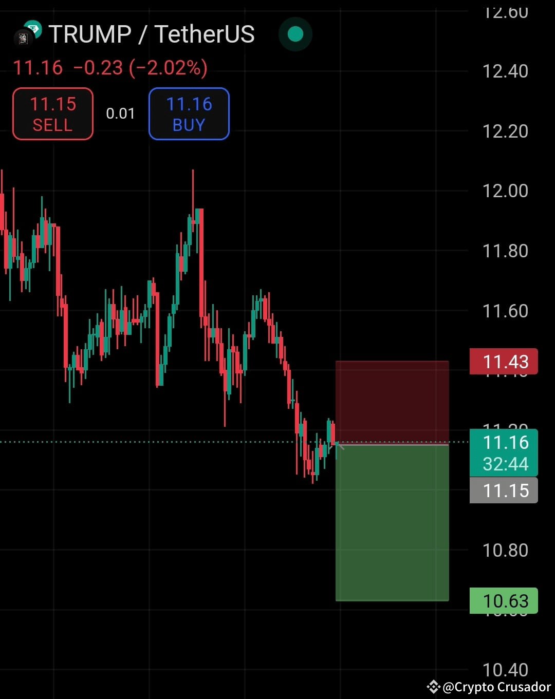 $TRUMP /USDT – Bearish Breakdown in Motion Current Price: | Crypto ...