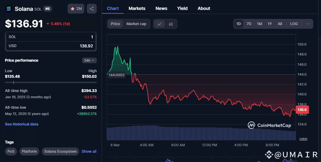 Best position(136 -138) to take long in SOL. it will easily | Daily ...