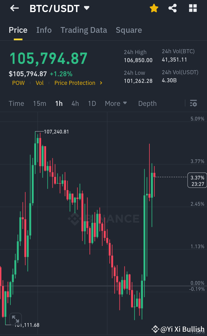 🚀 $BTC /USDT Ready to Soar? Technical Analysis & Trade Sign | Yi Xi Bullish on Binance Square