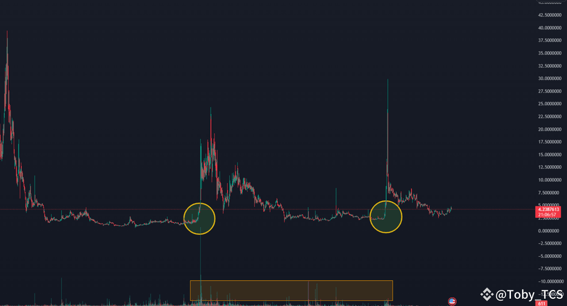 $GAS #GAS Coin Chart Analysis The GAS coin chart is diff | Crypto코코 on ...
