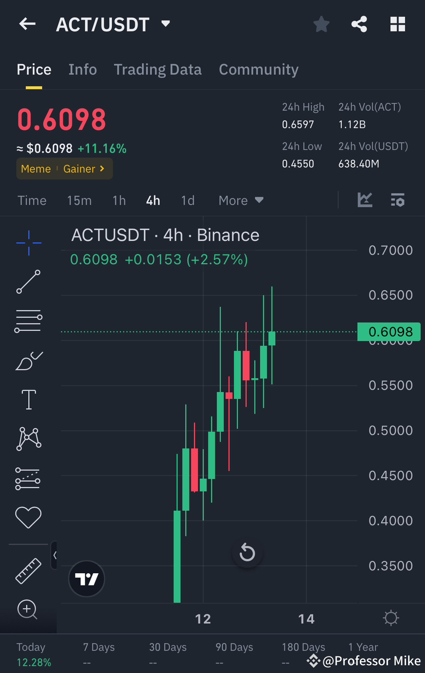 $ACT /USDT Analysis Alert: Key Levels in Focus! 🚨 Current | Professor Mike on Binance Square