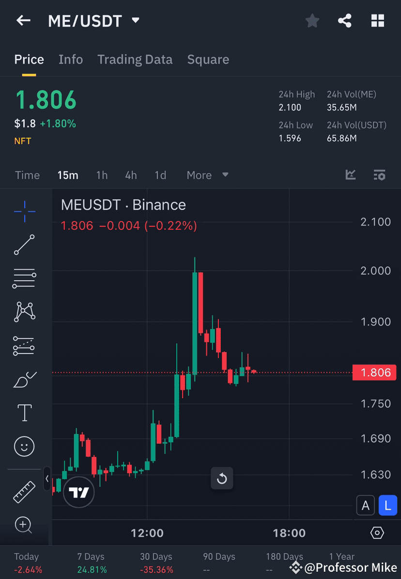 $ME /USDT – Short Trade Setup!! 🔥💯 Current Price: 1.806 ( | Professor Mike on Binance Square