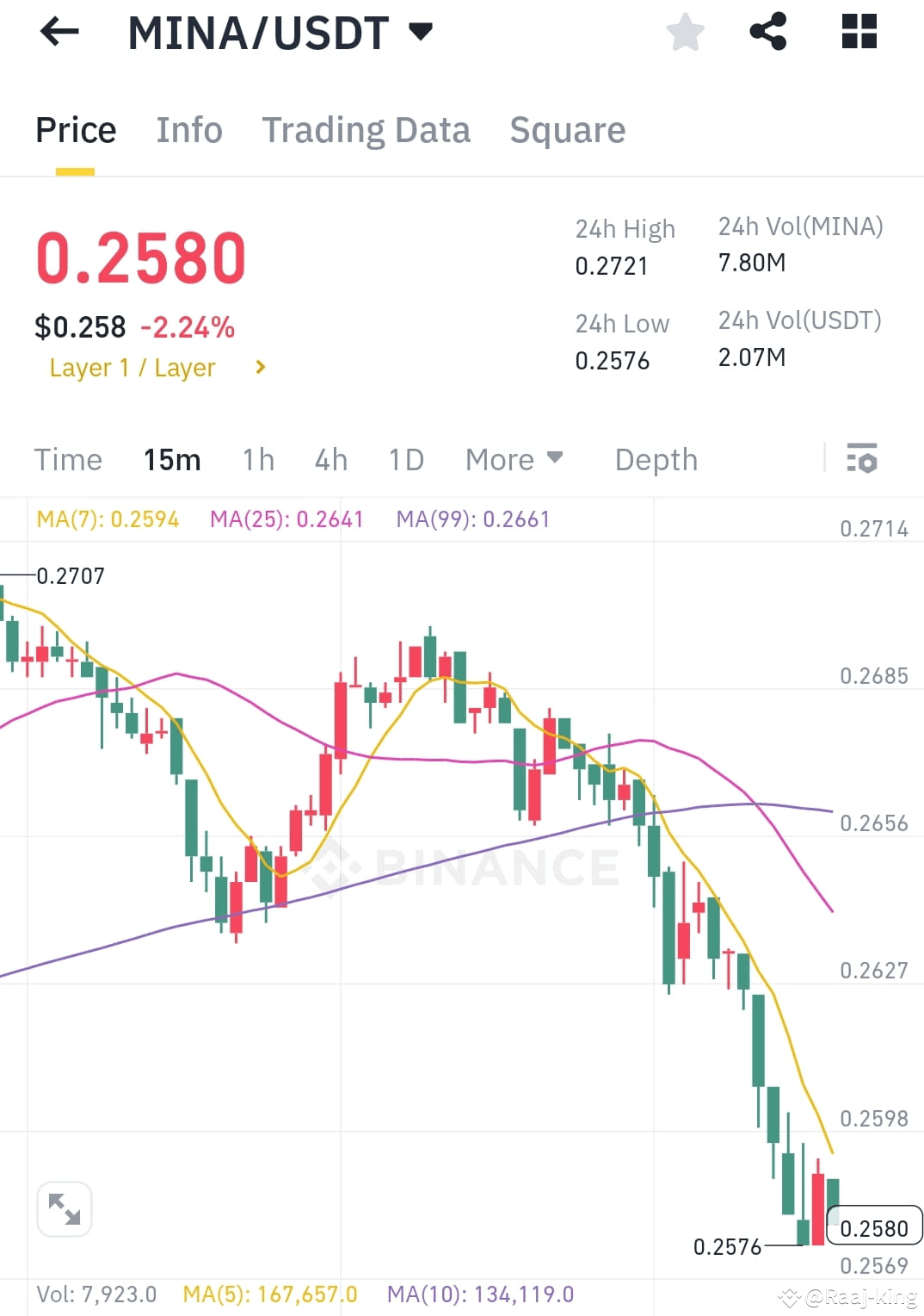 $MINA /USDT Analysis – 4H & Daily Trends 🔹 Technical Indic | Raaj-king on Binance Square