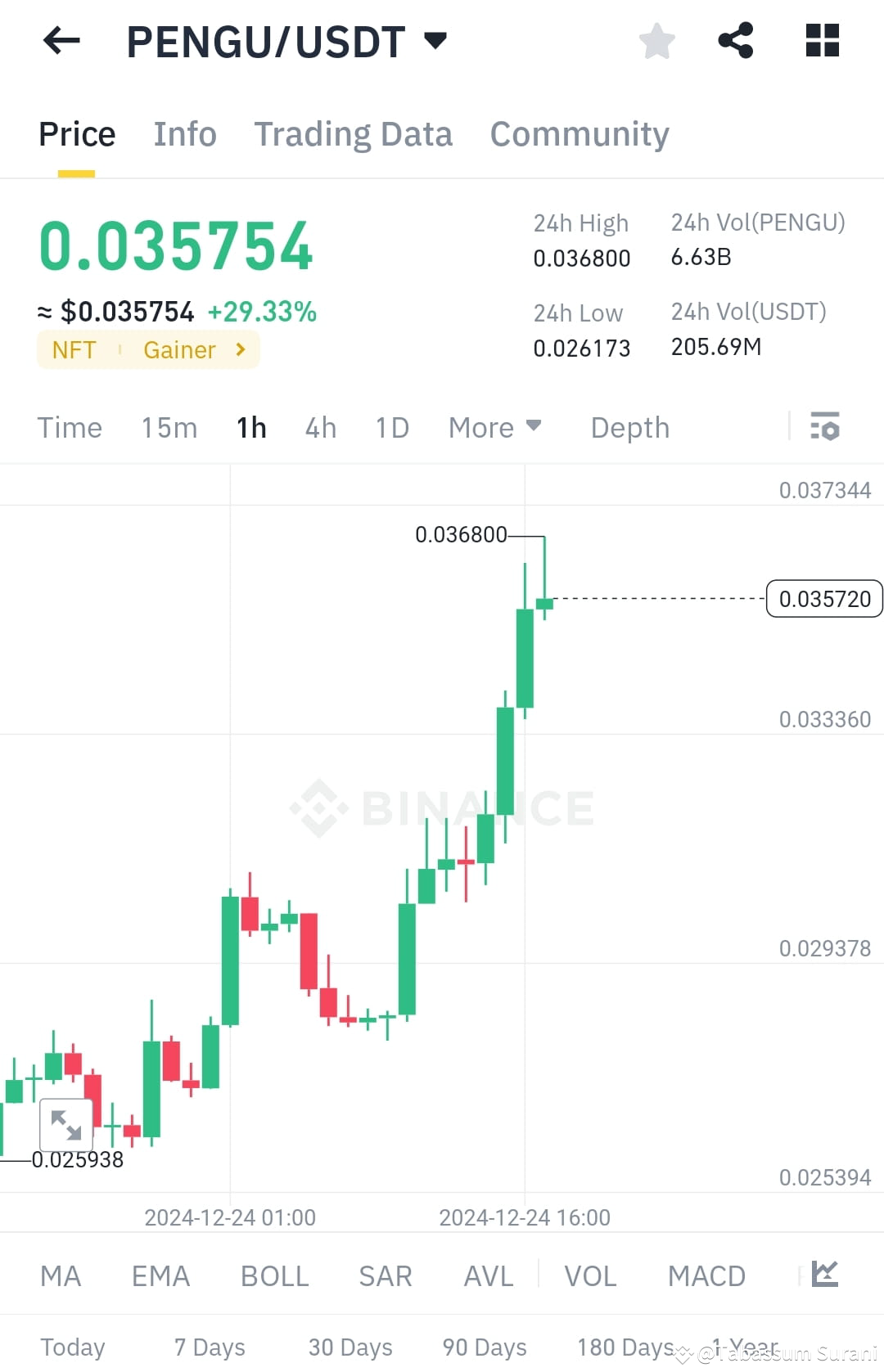 Target Achieved! 🚀$PENGU 29% GAIN 🎯 PENGU/USDT smashed | Tabassum Surani on Binance Square