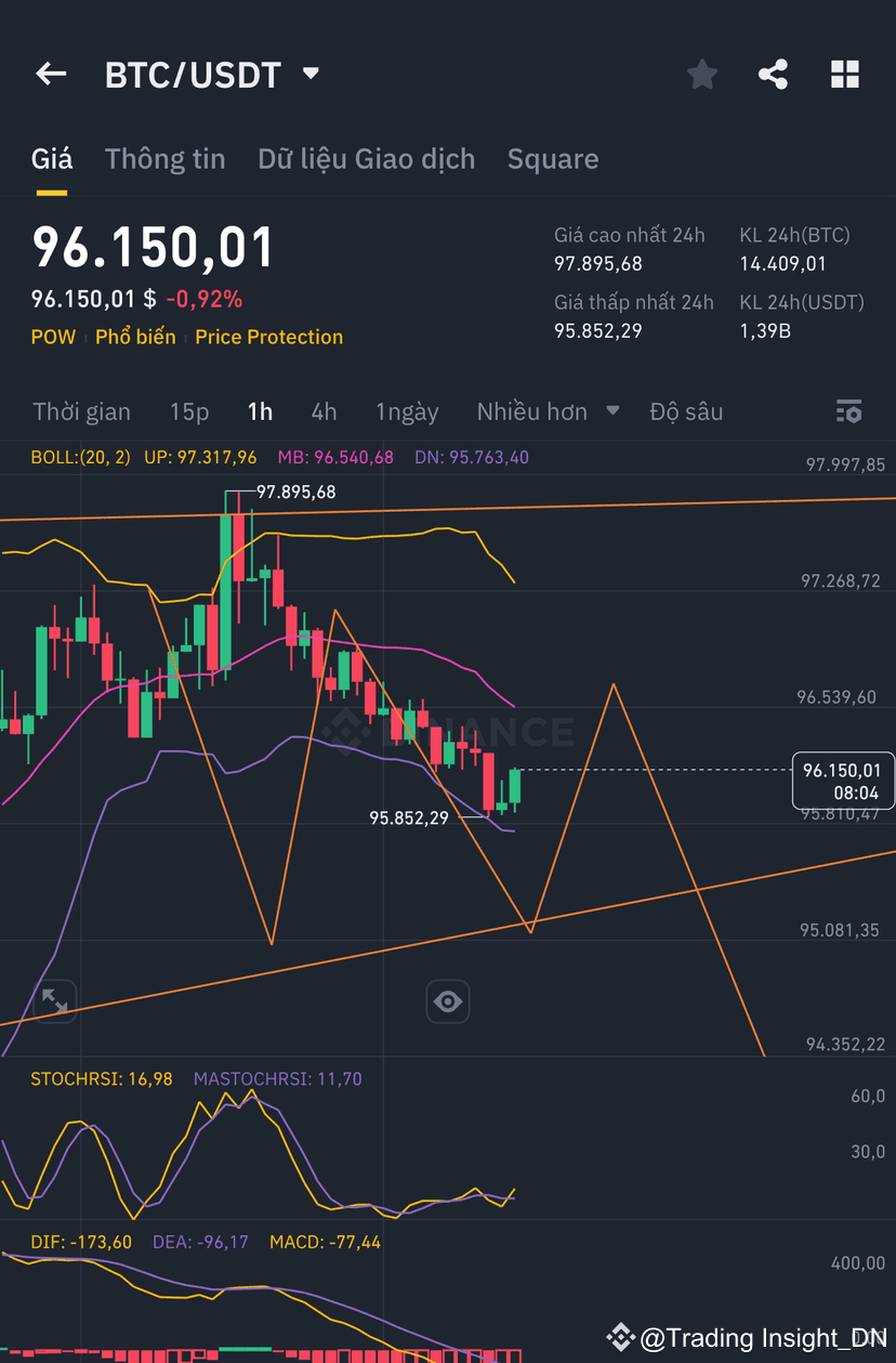$BTC closing candles m15-h1 like this is not good for me. F | Trading ...