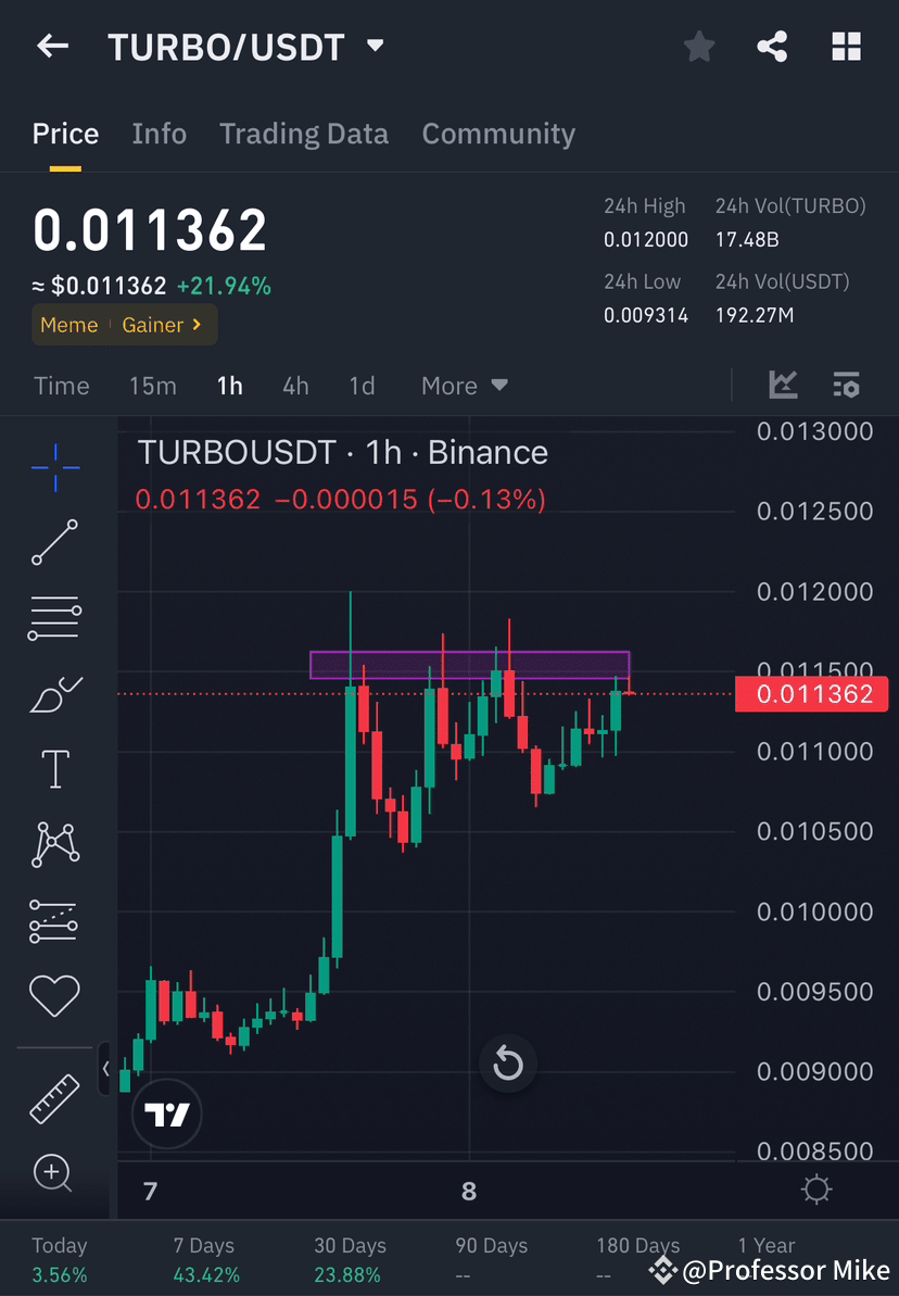 $TURBO /USDT Trading Signal: Ready for Action!🔥💯 • Entry | Professor Mike on Binance Square